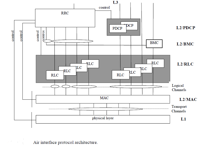 TelecomStudy18 : PROTOCOL ARCHITECTURE WCDMA