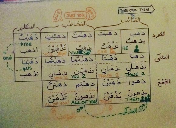 Sarf Table of 'He Goes' Verb (ذهب) ~ `Ilmy Notes
