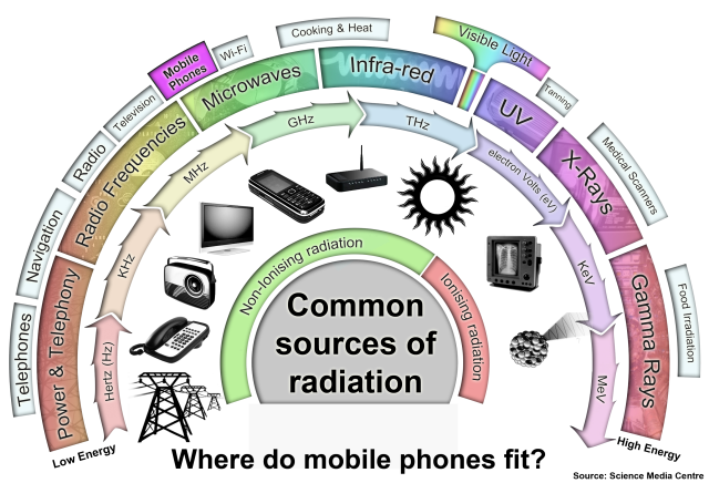 Es peligrosa la radiación electromagnética? | TodoTechandPc