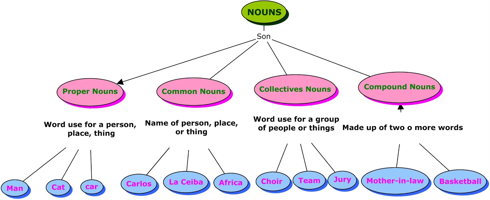 DFPES- Modulo TICS: MAPA MENTAL NOUNS