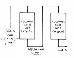 Intercambio iónico- Operaciones unitarias