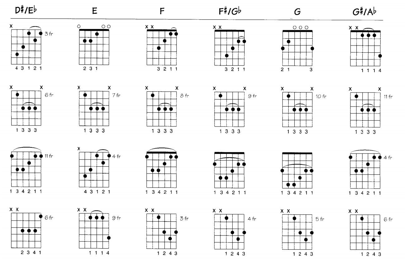 Gitar Akorları: Gitarda Majör Akorlar