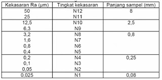 Simbol Kekasaran Permukaan dan Tanda Pengerjaan ~ Boxscad
