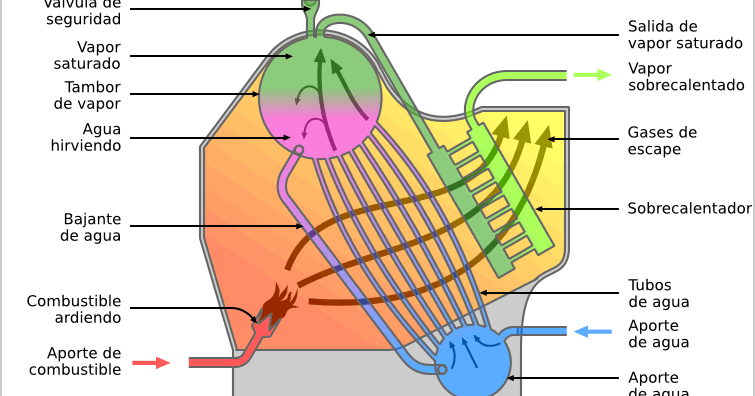 DE CALDERAS: CALDERAS ACUOTUBULARES