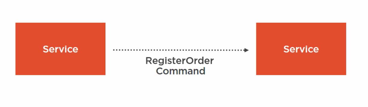 Messaging Patterns | Cloud Devops Automation