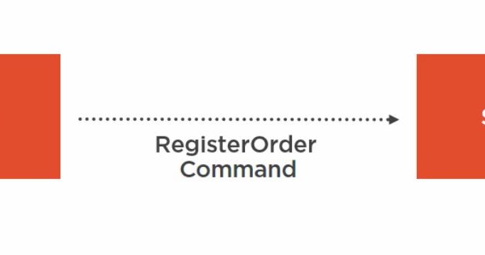 Messaging Patterns | Cloud Devops Automation