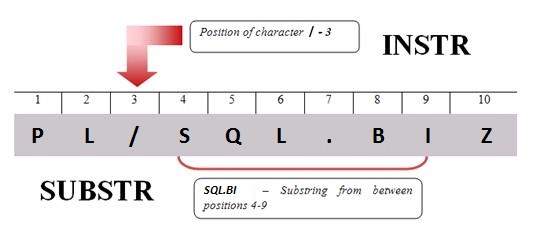 Las Funciones Pl Sql Concat Upper Lower Initcap Substr E Instr Manejo De Cadenas De