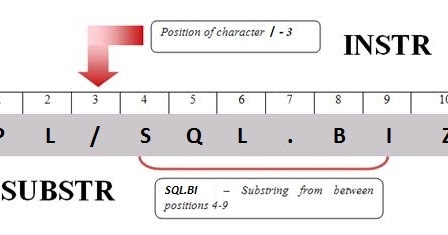 Las funciones PL/SQL CONCAT, UPPER, LOWER, INITCAP, SUBSTR e INSTR (manejo de cadenas de ...