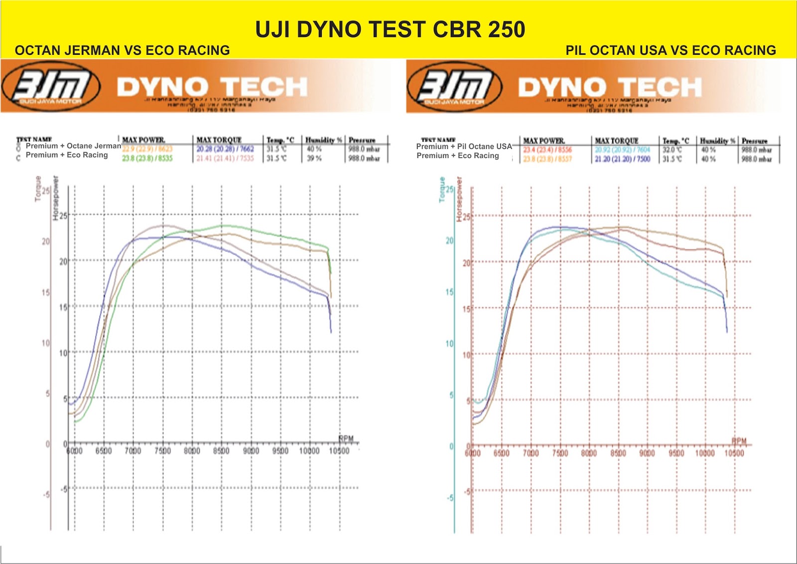ECO RACING: DYNO TEST