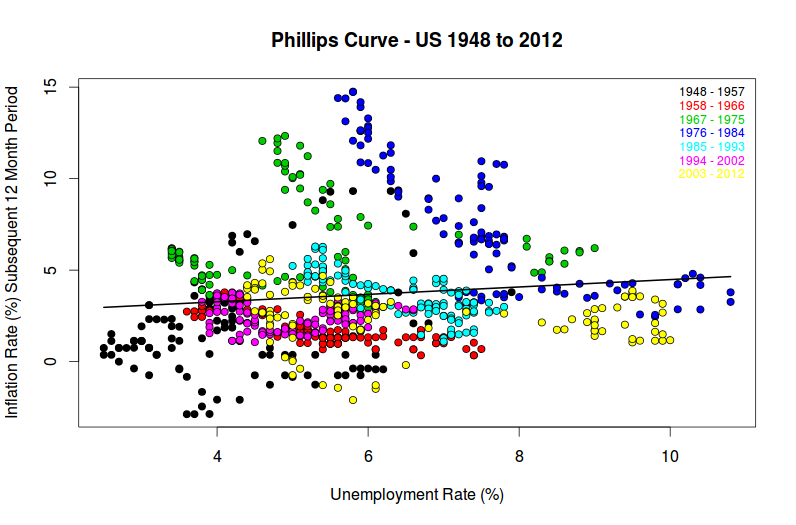 The New Arthurian Economics: Two Views of the Phillips Curve