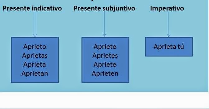 Consultas Ortográficas : Apretar - verbo irregular