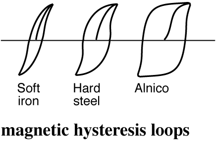Magnetic Hysteresis - Magnetic Hysteresis Loop - B-H Curve - Magnetic ...