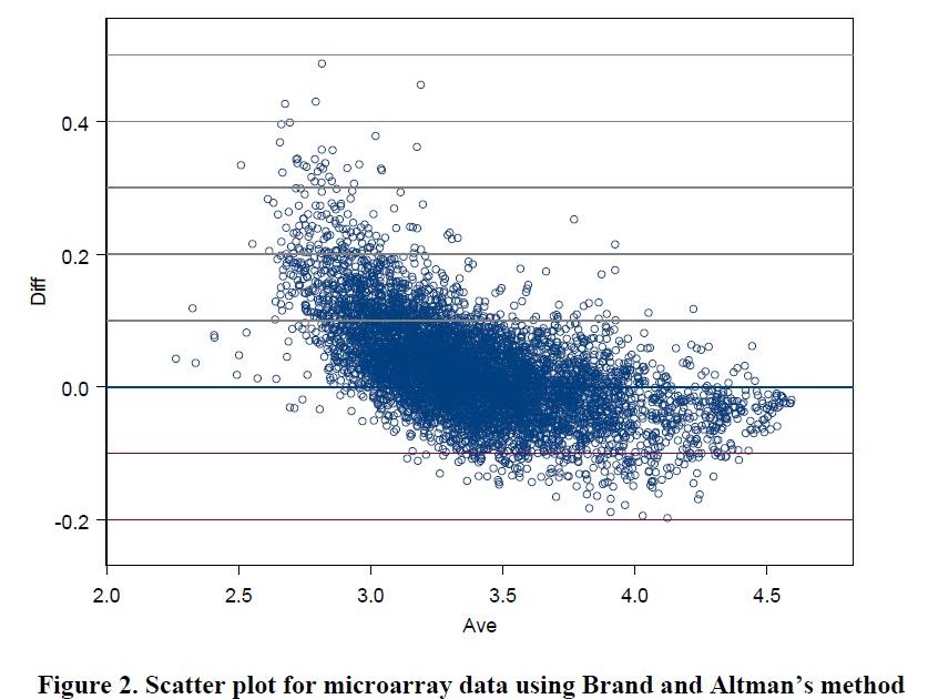 On Biostatistics and Clinical Trials: Bland-Altman Plot for Assessing ...