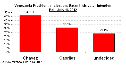 IKN | Polling Venezuela: The latest Presidential election voter ...