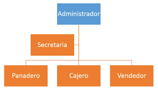 Panadería y Pastelería las Delicias