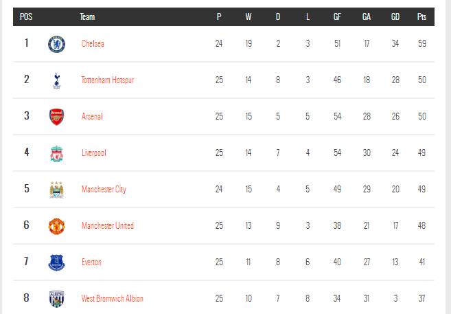 NIKOHURU BLOG# Msimamo wa ligi kuu ENGLAND - EPL - NIKOHURU BLOG