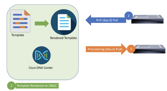 Cisco DNA Center Network Automation with Template Programmer API – Part ...