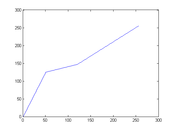 DIP Labs: Image Processing by point processing