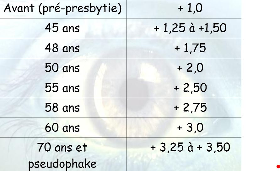 INTRACOR° - INFO: Presbytie et verres correcteurs