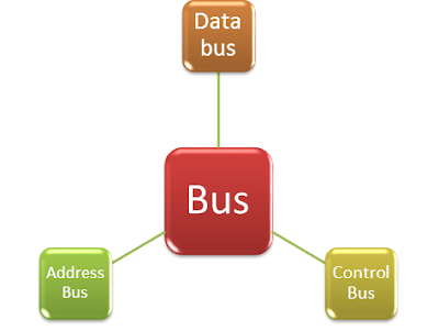 Computer Fun ©: Computer Buses