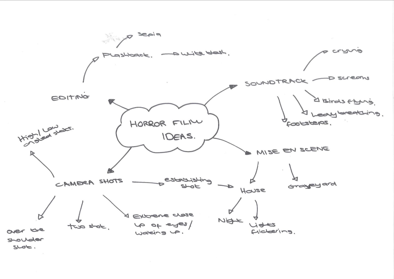 AS Media Studies: Film Opening Planning