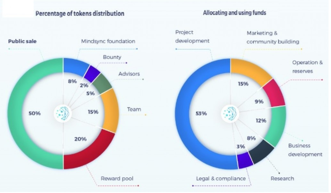 MINDSYNC - Decentralized AI Based Platform