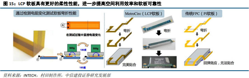 蘋果後浪推前浪, 一代新板換舊板 - LCP FPC