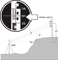 Supervisi Mapping Topografi and Construct: Metode Perhitungan Jarak ...
