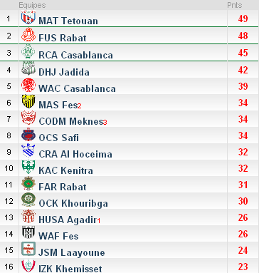 Programme 27e journée Botola Pro : | infos live
