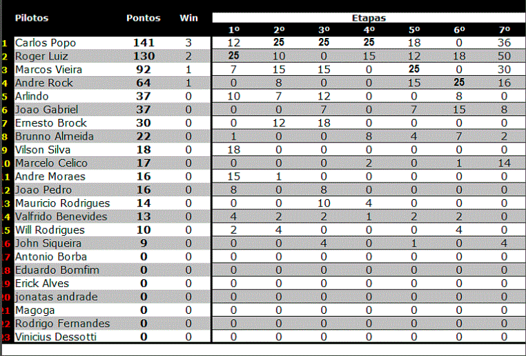 COPA MUSTANG T1 - DESAFIO MONACO | Resultados - Liga World Racing Brasil