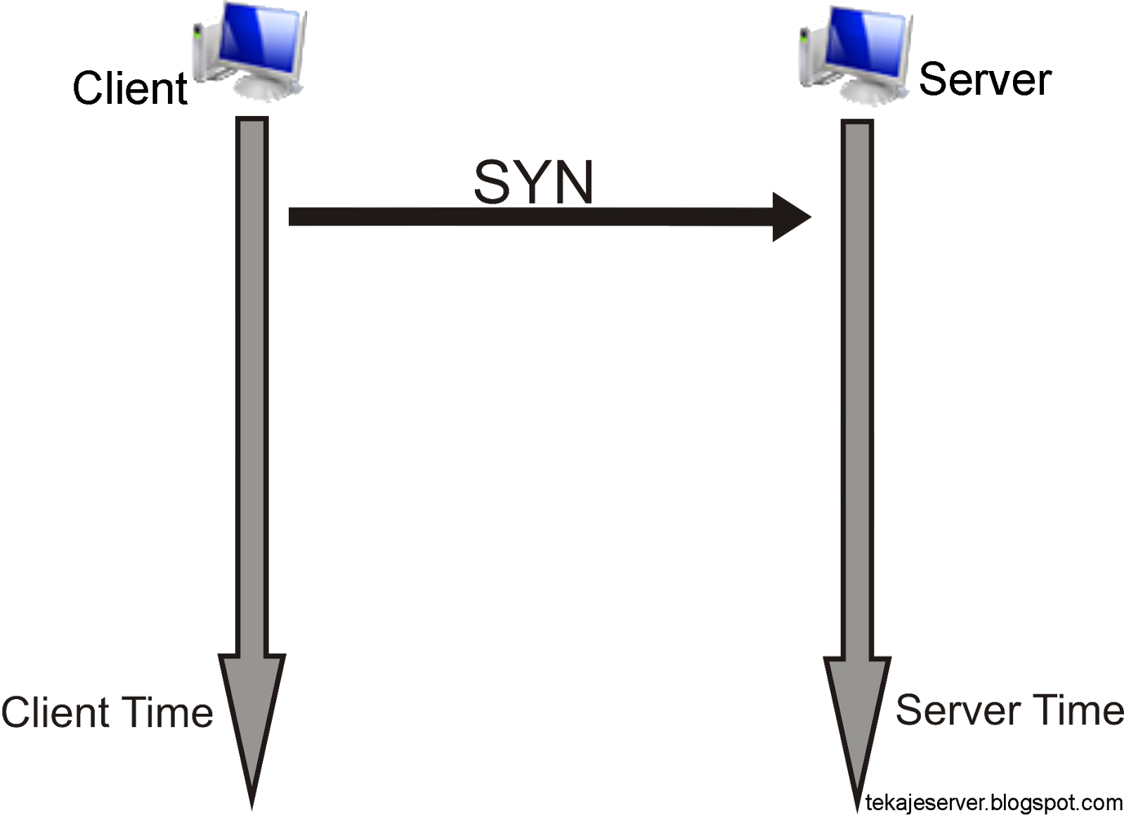 IT Network Administration: Three-way Handshake