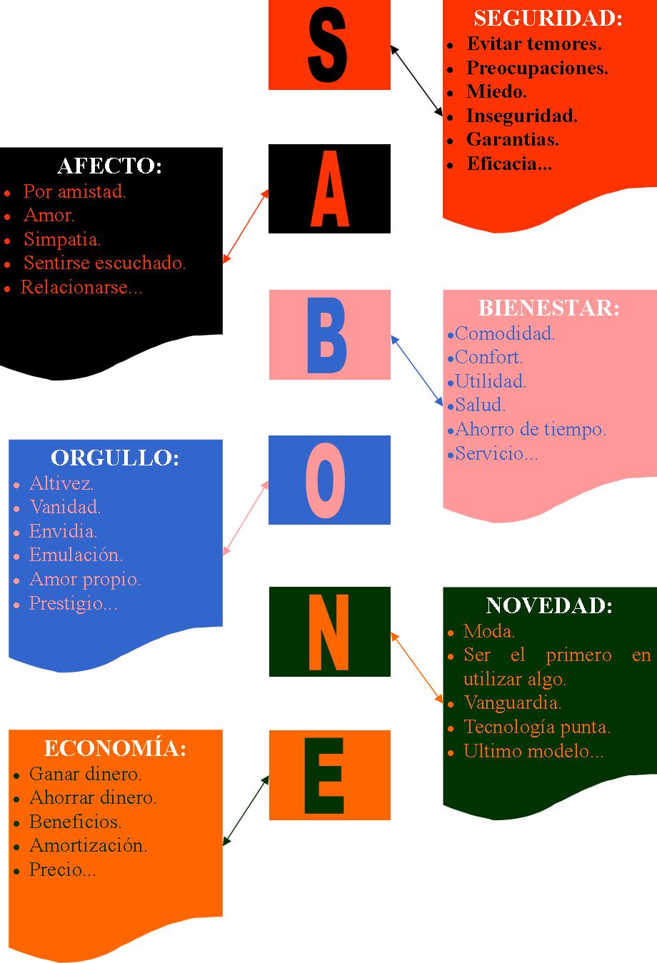 Sistemas y Técnicas de venta: ¿Por qué compran los clientes?