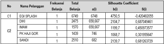 Pengujian Silhouette Coefficient