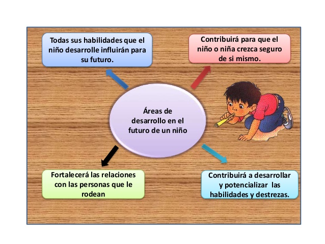 Educar todo el tiempo: Conoces las áreas de desarrollo infantil?