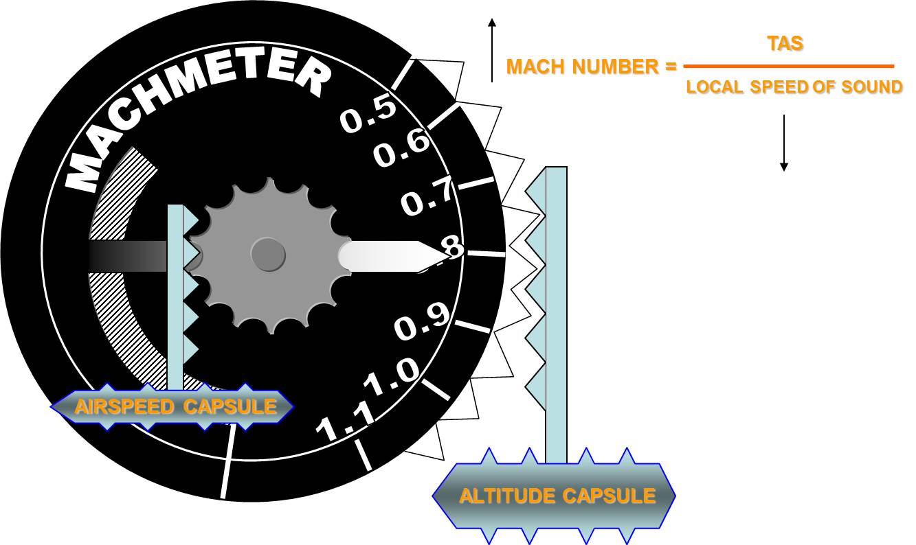 El medidor de Mach y el MASI