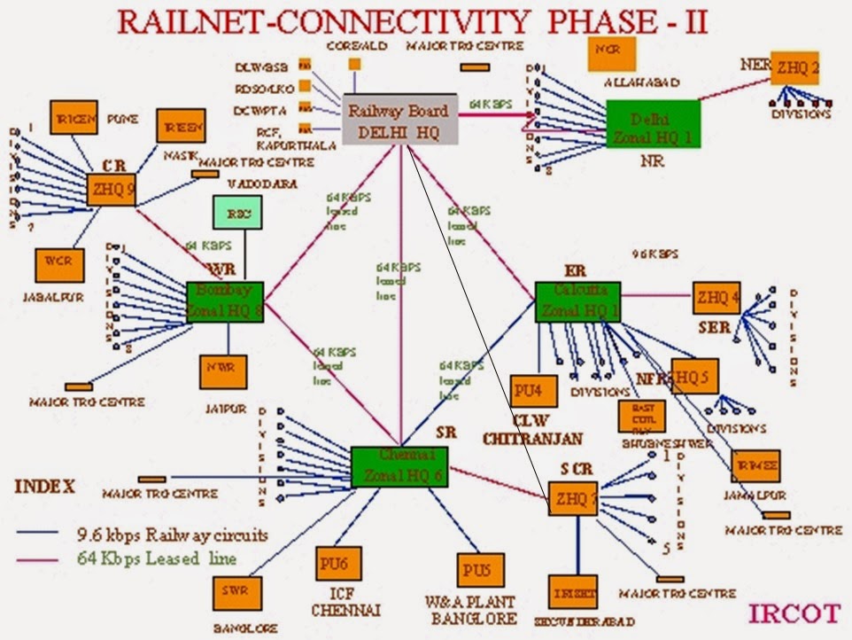 Training at Railways(Signal and telecom): WEEK 2 : DAY 5 RAILNET