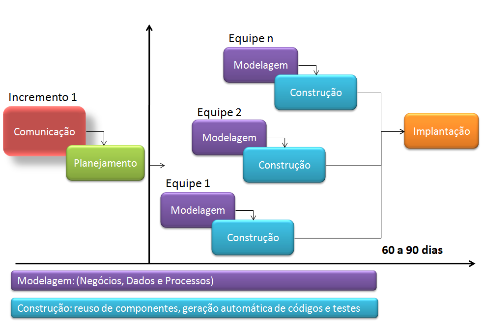 Ingeniería de Sistemas: Modelo RAD