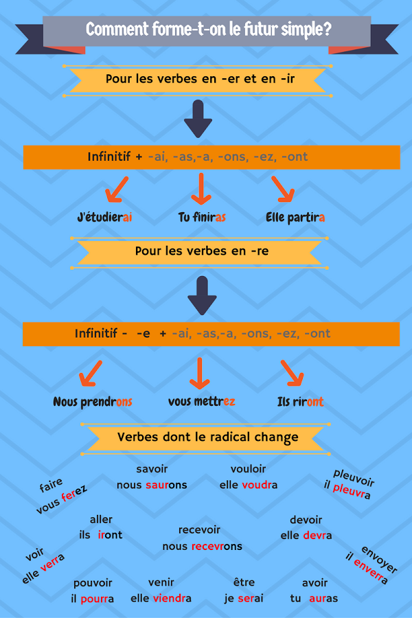 Le Blog De FLE De Madame Lourido Le Futur Simple le-blog-de-fle-de-madame-lourido-le-futur-simple