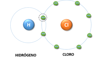 Químicas: Ejemplos de Enlace Químico