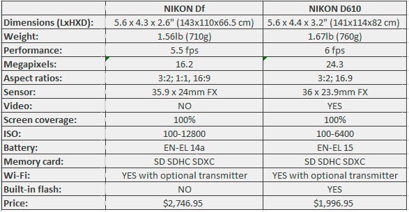 About Photography: Nikon Df - first look at the new retro camera