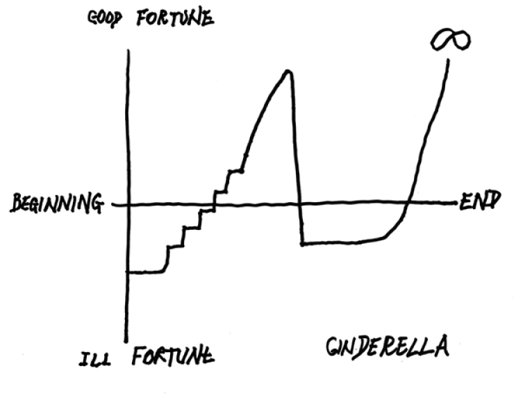 Drawing : Kurt Vonnegut diagrams the shapes of stories.