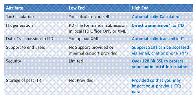What is E-Filingof Income Tax Return and how will you benefit from E ...