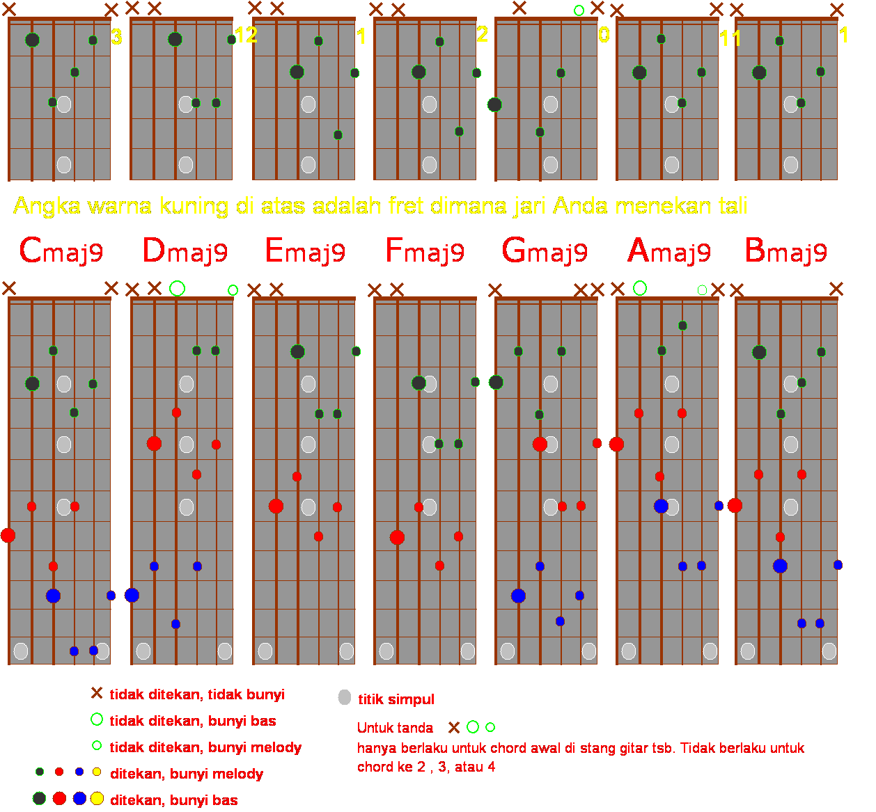 GITAR TUNGGAL: CHORD M6 (maj6), M7 (maj7), M9 (maj9).