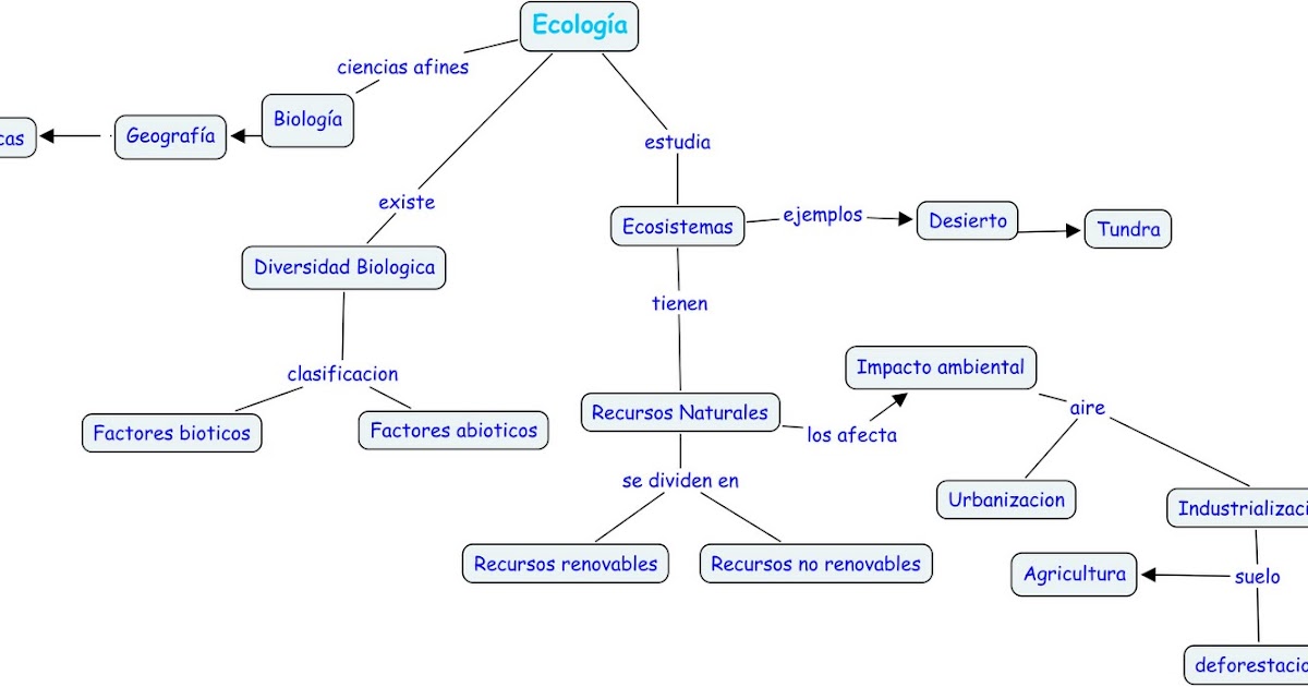 Factores Bioticos Y Abioticos Mapa Conceptual - book-jb1r