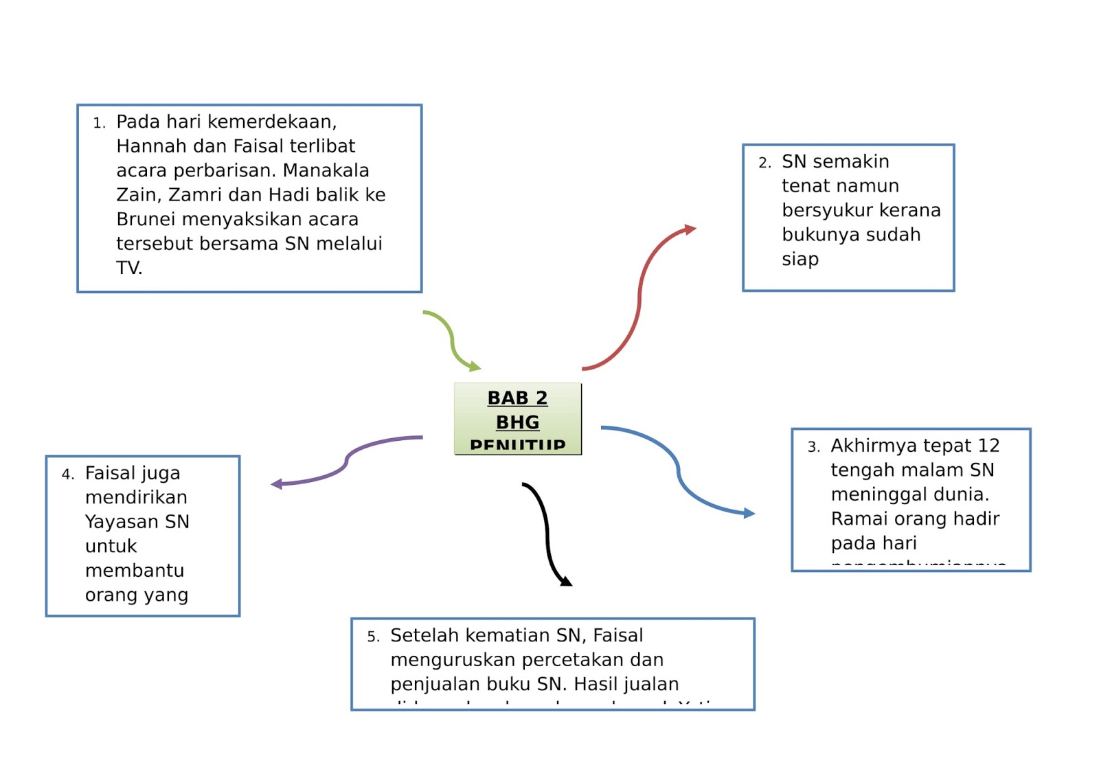 MIND MAP NOVEL PENGABDIAN BAB 1 DAN BAB 2