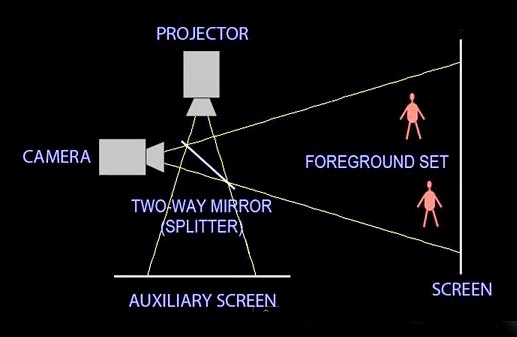 Sam Longoria Filmmaking Blog: Front Projection For Filmmaking