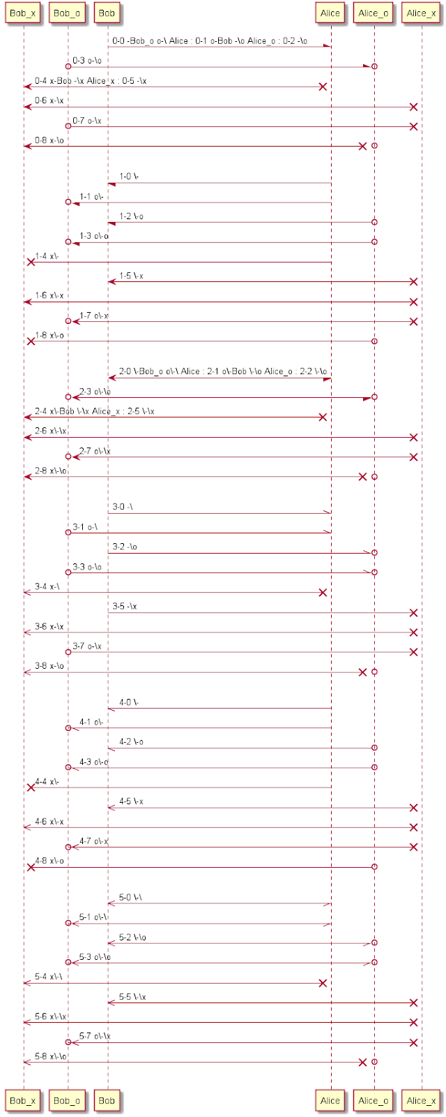 Sequence Diagram Message Arrows Plantuml Qanda