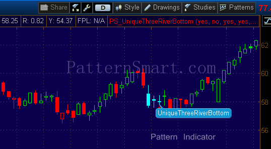 Unique Three River Bottom candlestick pattern – Patternsmart 中文站