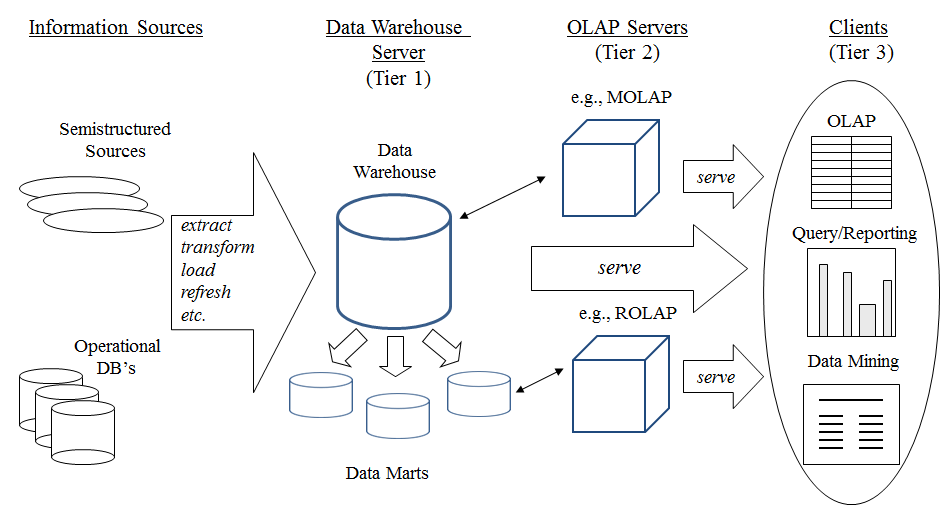 Pranav Joshi: OLAP Servers