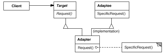 .NET Design Code Tips: Patrones estructurales: Adapter